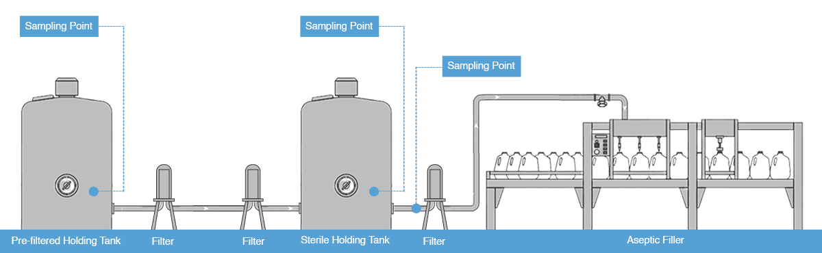 Single-use aseptic sampling system, the better way to sample