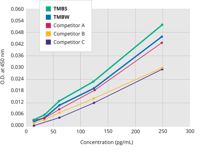 Surmodics - TMB Substrates